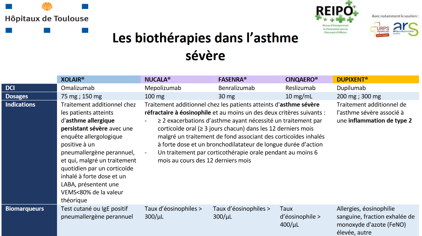 8-Les biothérapies dans l’asthme sévère | REIPO - Réseau d’Enseignement et d’Innovation pour la ...